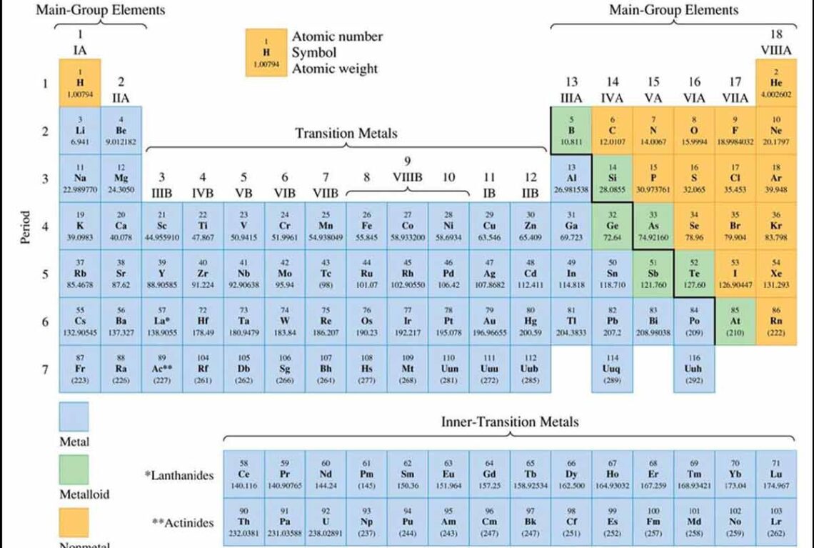 زندگی‌نامه دیمیتری مندلیف: حقایق جالب درباره جدول تناوبی